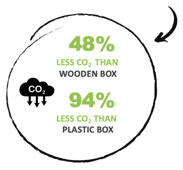The importance of knowing the CO2 of transport packaging - Eltete TPM