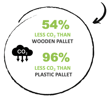 The importance of knowing the CO2 of transport packaging - Eltete TPM