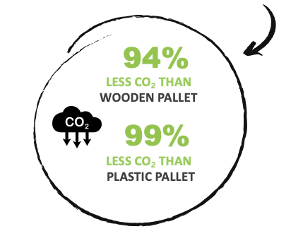 The importance of knowing the CO2 of transport packaging - Eltete TPM